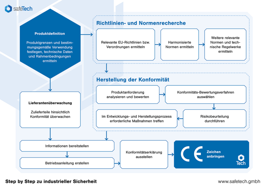CE-Kennzeichnung | SafeTech